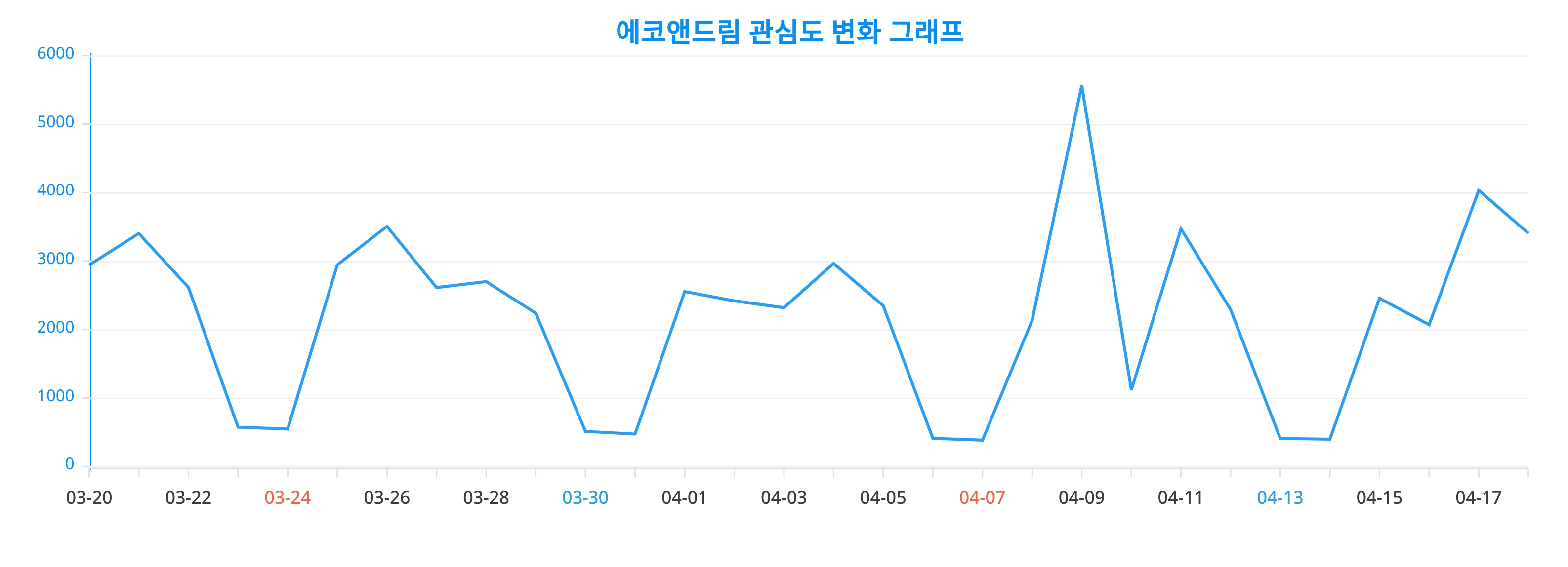 2024년 4월 19일, 에코앤드림에 대한 성별 및 연령별 관심도, 랭키파이의 빅데이터 분석