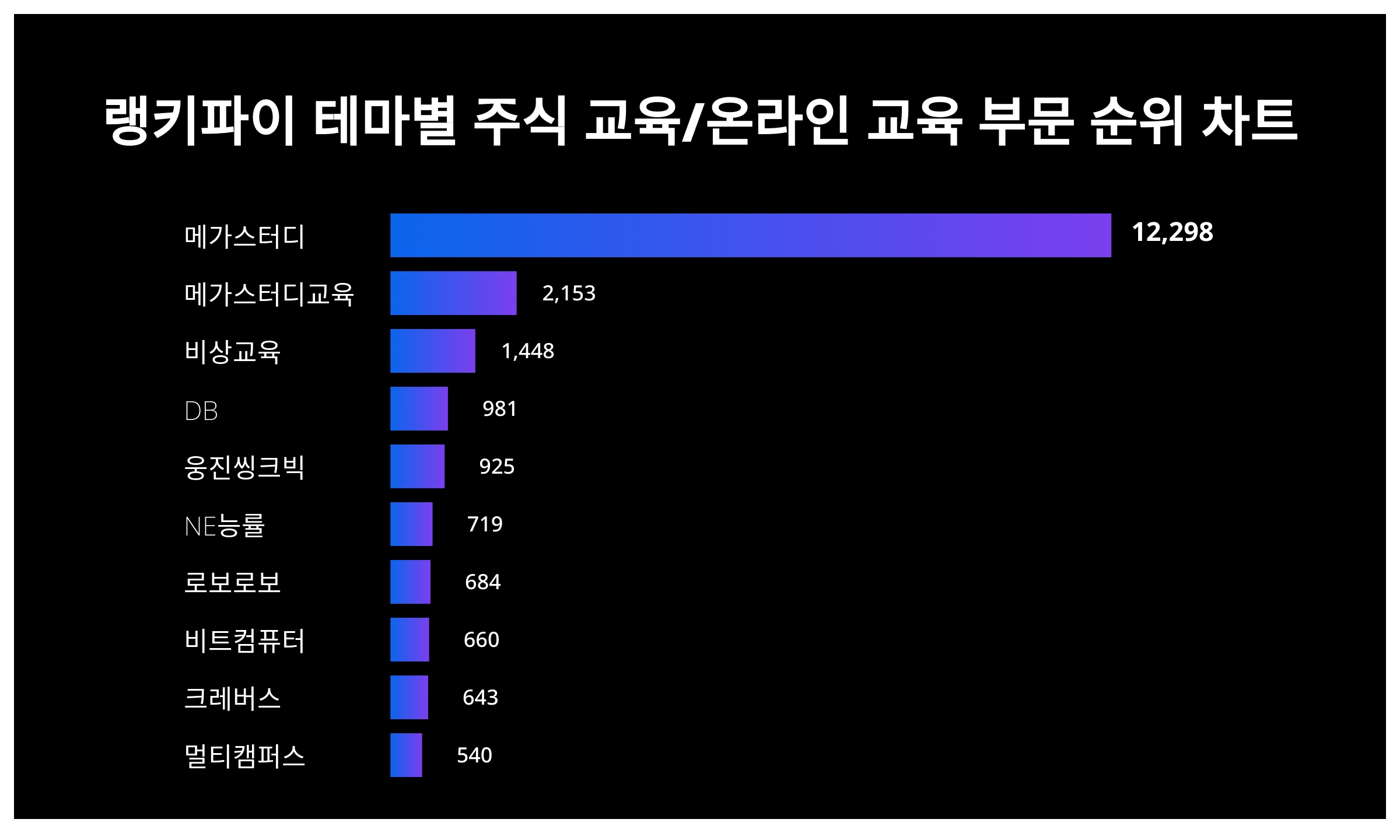 1위 메가스터디 주가·2위 메가스터디교육 주가·3위 비상교육 주가 4월 4주차 랭키파이 테마별 주식 교육온라인 교육 부문