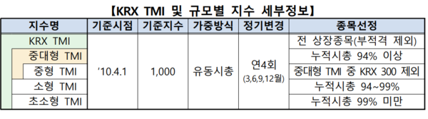 거래소, 국내 증시 통합 시황지수 'KRX TMI' 공개한다